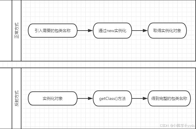 Java反射机制(超详细)-CSDN博客