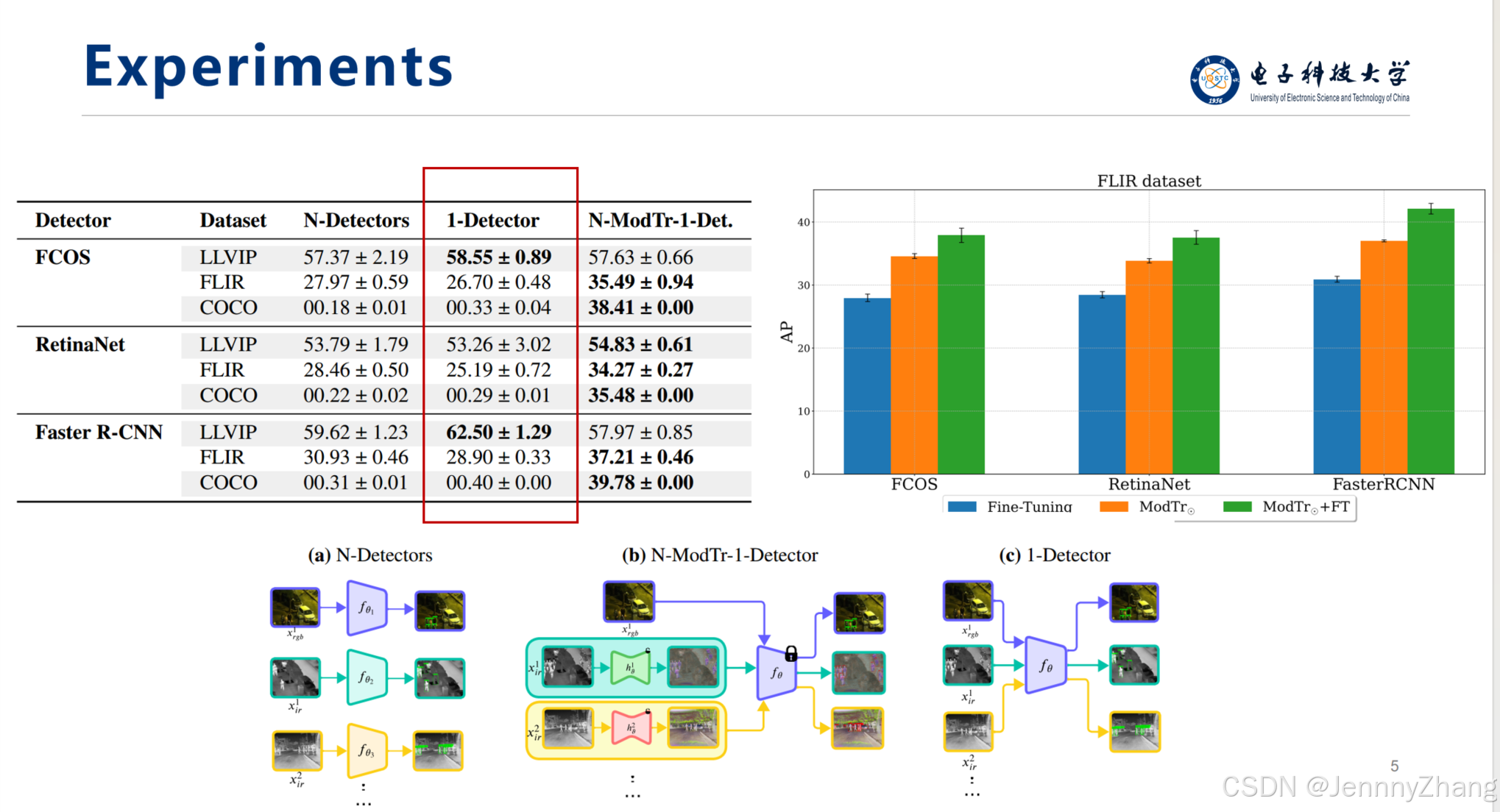 Modality Translation for Object Detection Adaptation Without Forgetting Prior Knowledge CVPR2024 ...
