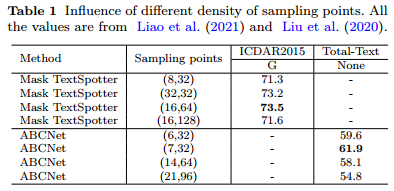 【读点论文】SwinTextSpotter v2: Towards Better Synergy for Scene Text Spotting特征对齐，将局部特征和长程依赖结合起来用于定位与 ...