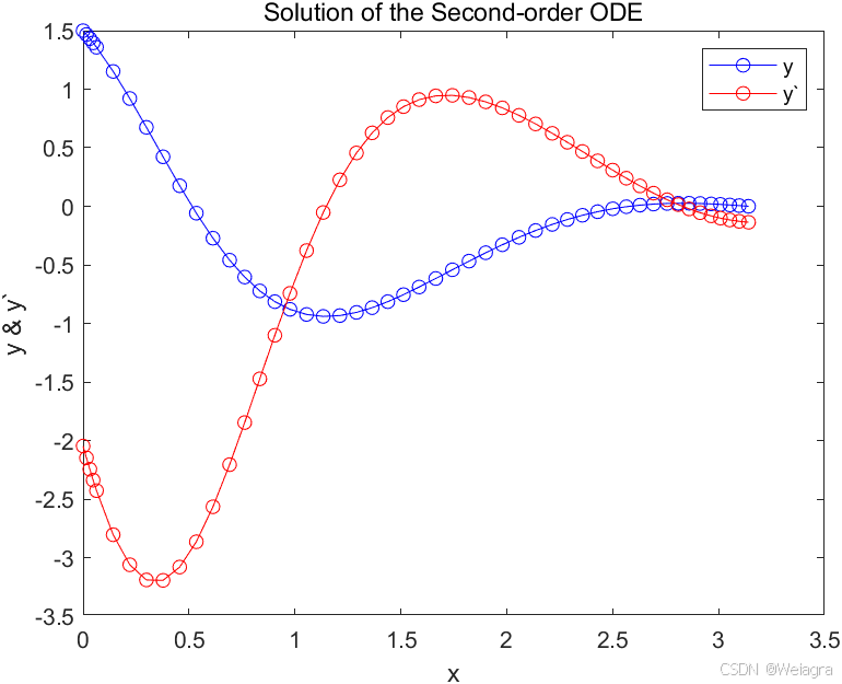 常微分方程：关于MATLAB下的数值求解_matlab ode45-CSDN博客
