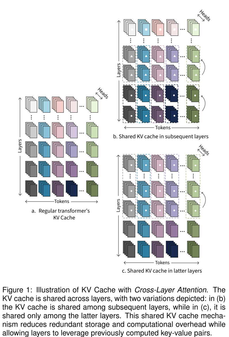 【文献阅读】Key, Value, Compress: A Systematic Exploration of KV Cache Compression Techniques-CSDN博客