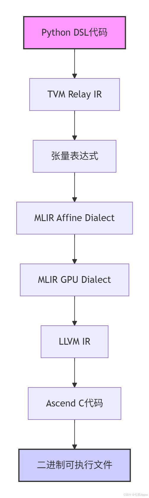 构建下一代AI算力基石 CANN ops-transformer算子仓库的生态价值与设计哲学_python dsl华为官方推荐的新方式-CSDN博客
