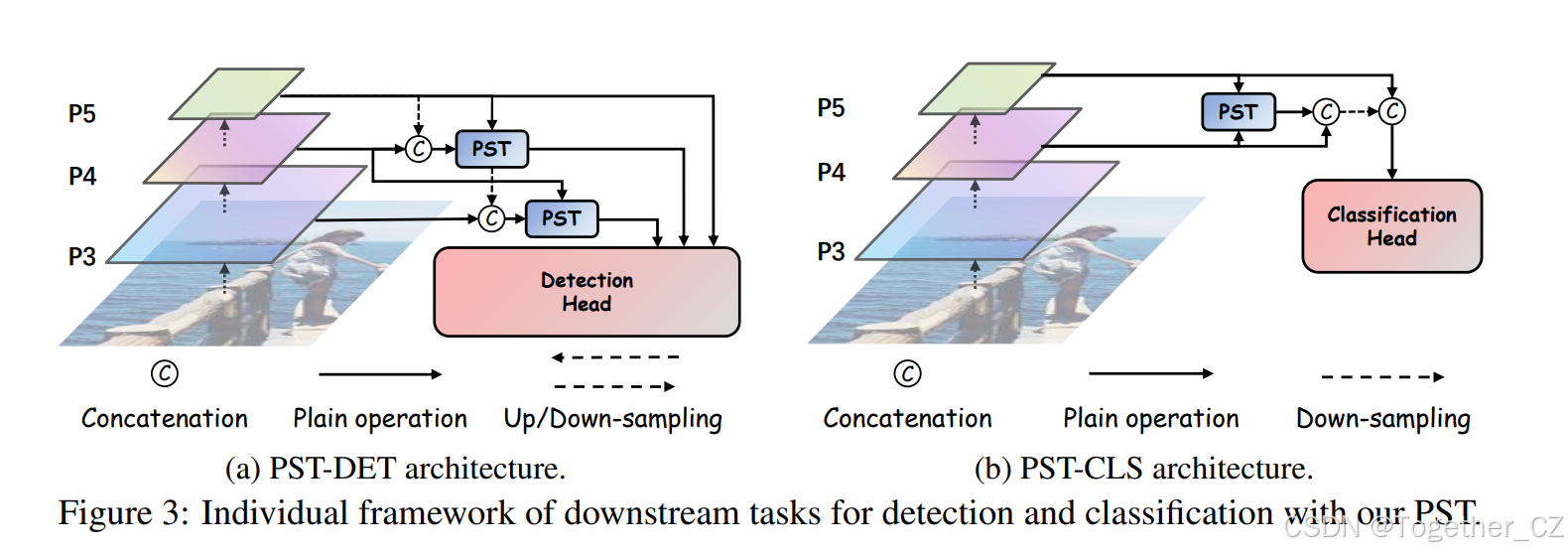PyramidSparseTransformer: Efficient Multi-Scale Feature Fusion with Dynamic Token Selection——动态 ...