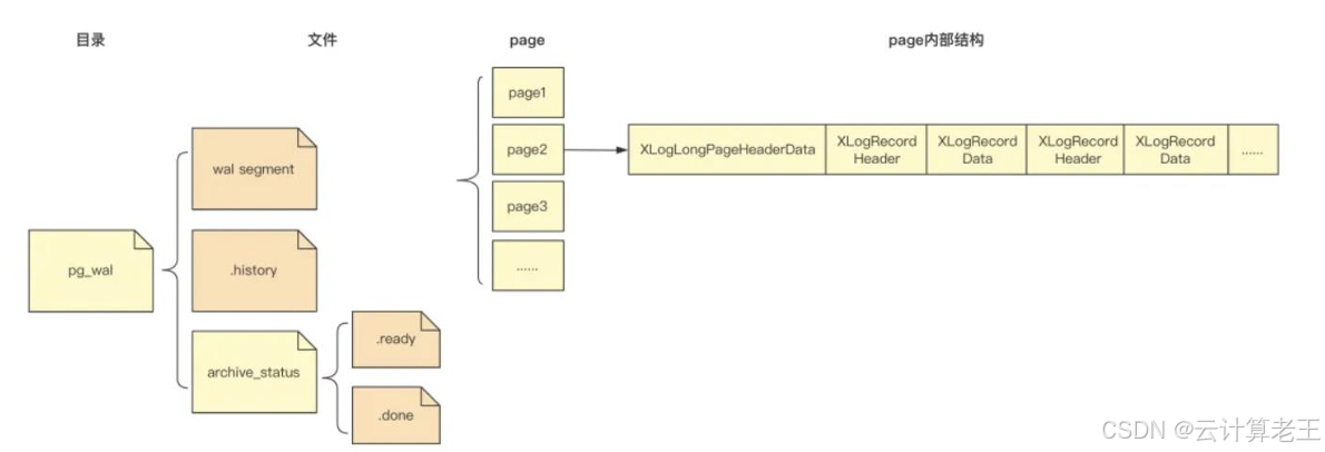 【postgresql体系架构 一】postgresql 架构 Csdn博客
