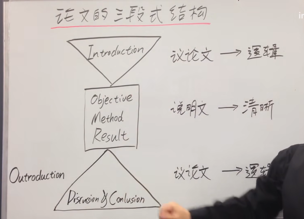 学术论文写作笔记（持续更新ing）-CSDN博客