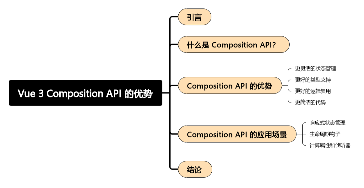 Vue 3 Composition API 的优势：更灵活、更高效_composition api逻辑复用优势-CSDN博客