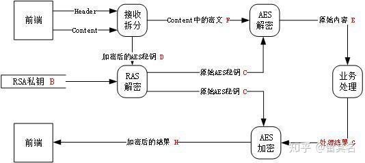 前后端加密通信：RSA与AES(GCM模式)的结合应用_java aes gcm加密-CSDN博客
