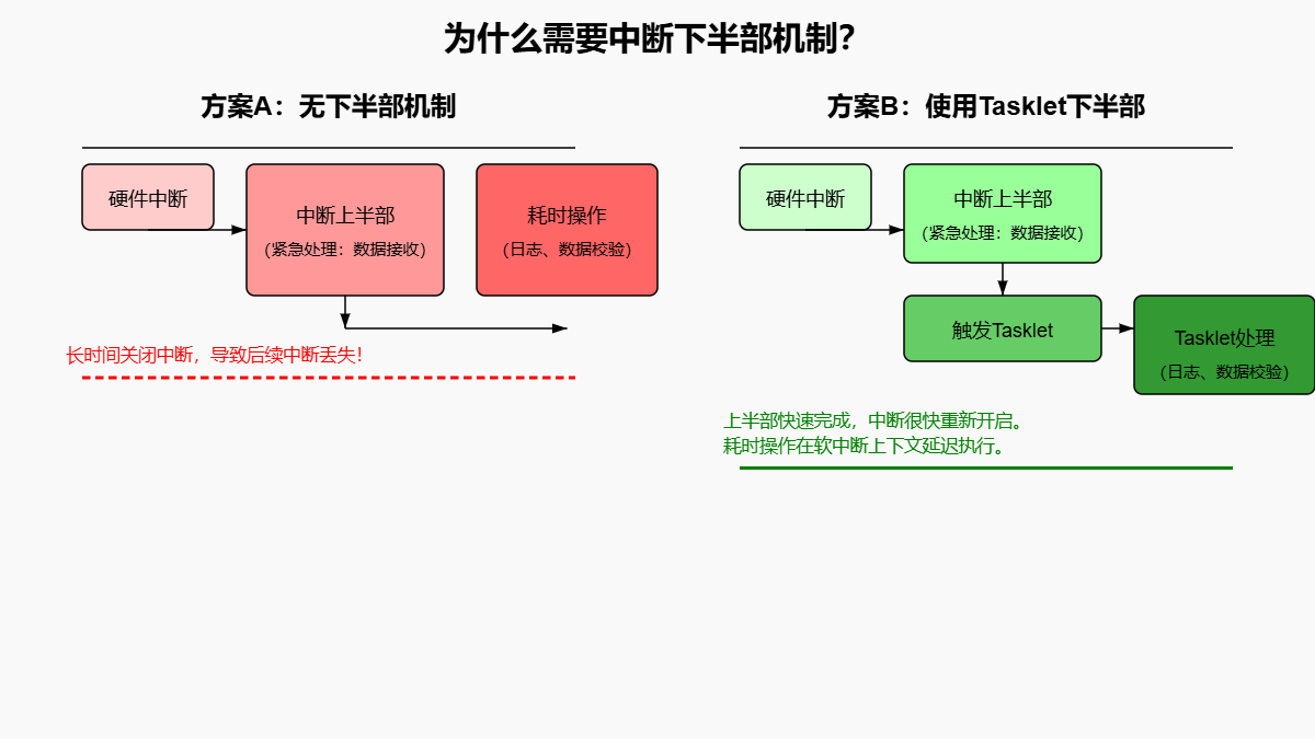 Linux内核架构浅谈96 - Linux tasklet：中断下半部处理的轻量级机制-CSDN博客