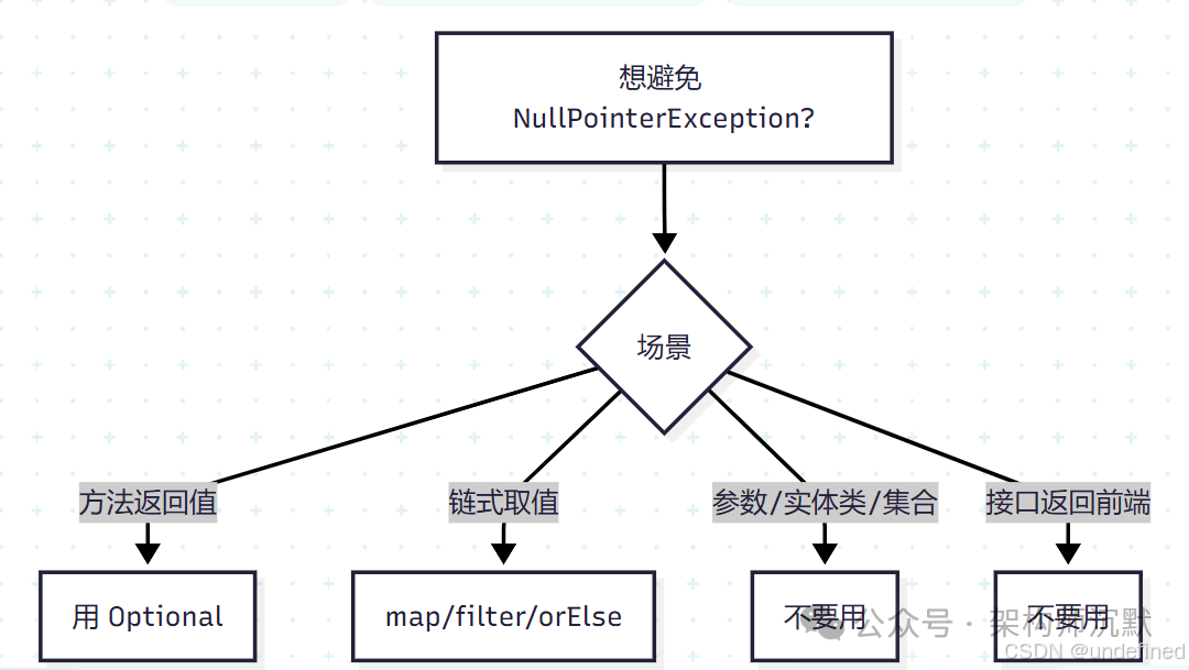 Java 8 都出了这么多年，为什么 Optional 还是没人用？_java optional 鸡肋-CSDN博客