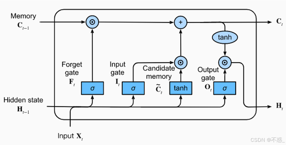 通俗理解Seq2Seq架构-CSDN博客