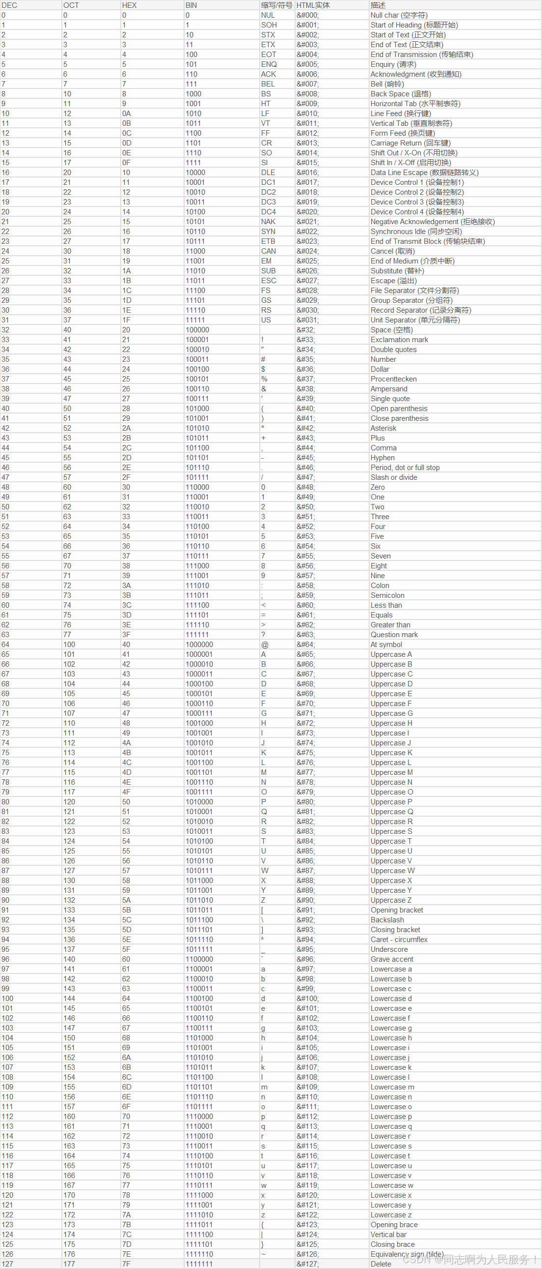 ASCii码表（十六进制、十进制和字符和字符释义）_16进制ascii码对照表-CSDN博客