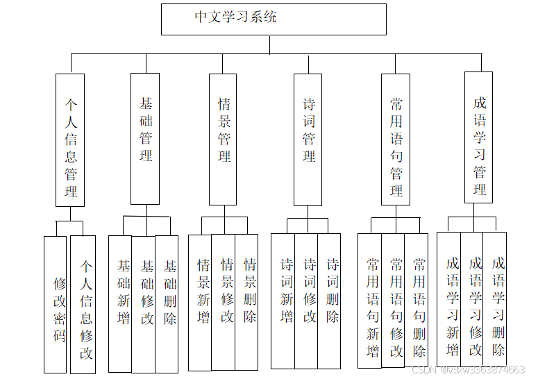 中文学习系统javamysql万字文档系统源码数据库 调试中文词语复述系统 Csdn Csdn博客