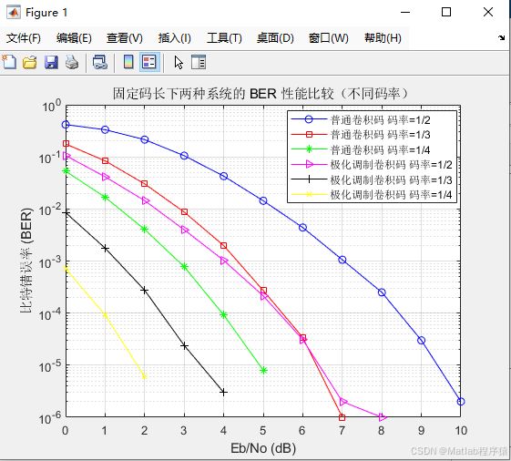 【matlab源码 第351期】基于matlab的极化调制优化额卷积码与普通卷积码对比仿真，不同码长，码率以及极化程度。卷积码性能和极化码性能对比 Csdn博客
