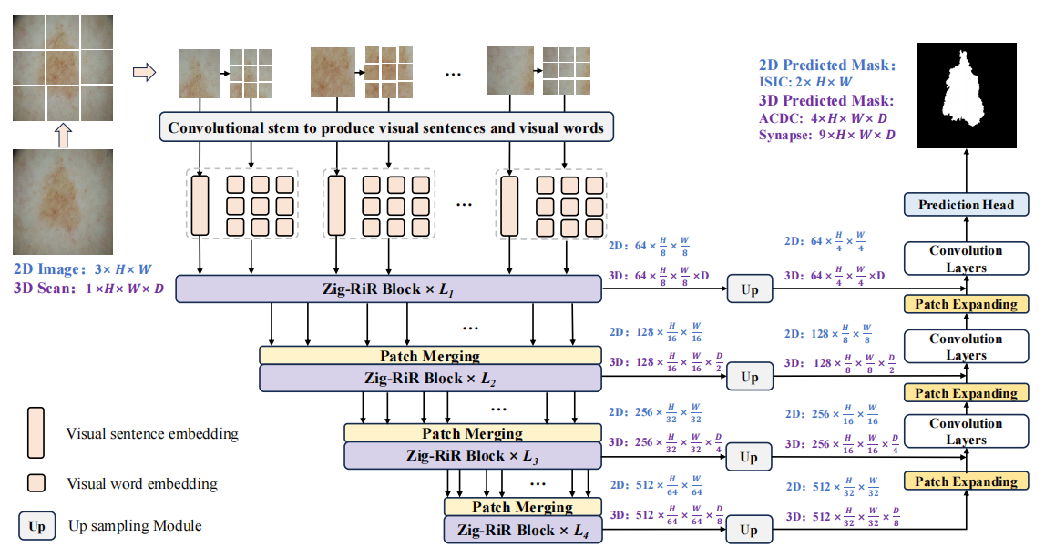 Zig-RiR（Zigzag RWKV-in-RWKV）模型讲解-CSDN博客