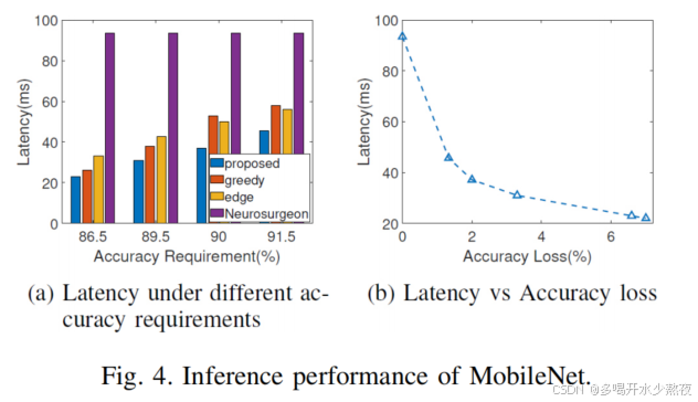 Collaborative DNNs Inference with Joint Model Partition and Compression ...