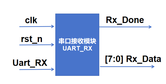 【FPGA实现UART接收模块——Verilog代码解析与仿真】_uart verilog代码-CSDN博客