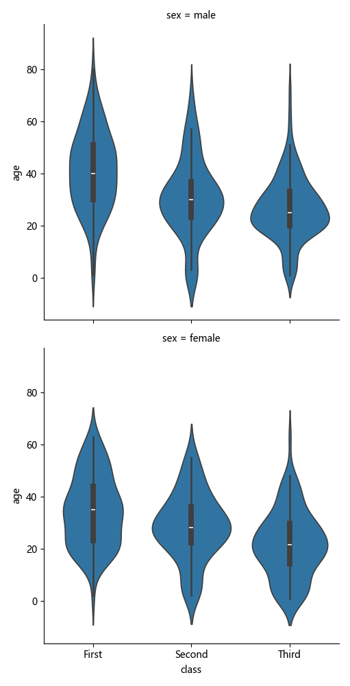 【Seaborn】sns.catplot() 函数：分类数据可视化、 分类图表（stripplot、swarmplot、boxplot、violinplot、barplot、pointplot ...