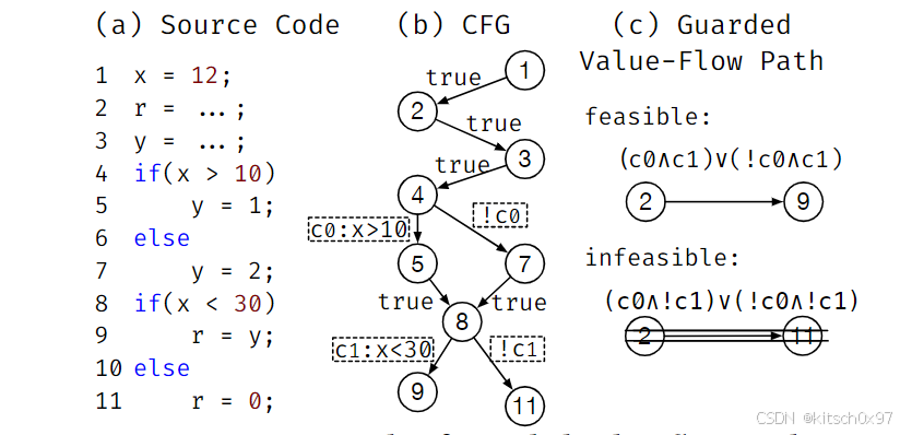 论文学习_Path-sensitive code embedding via contrastive learning for software vulnerability detection ...