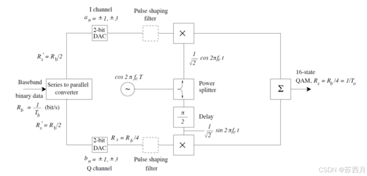 16 bitQAM modulator_16-qam-CSDN博客