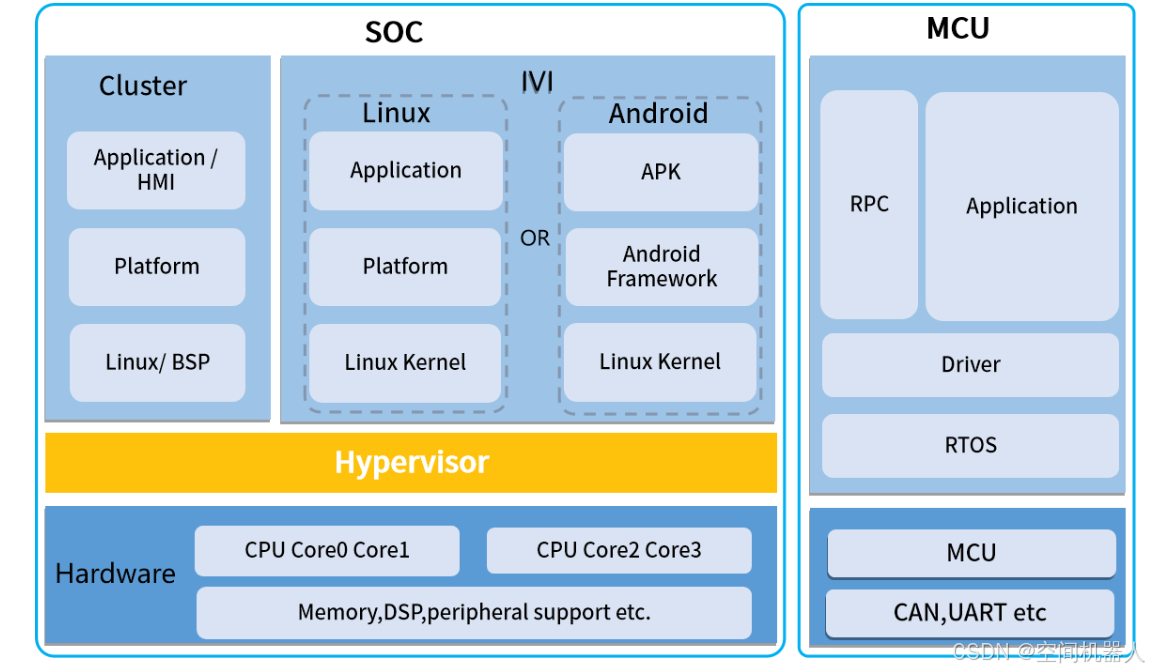 一文看懂智能座舱软件架构：Linux、Android、MCU谁在管你车机？_智能座舱mcu-CSDN博客