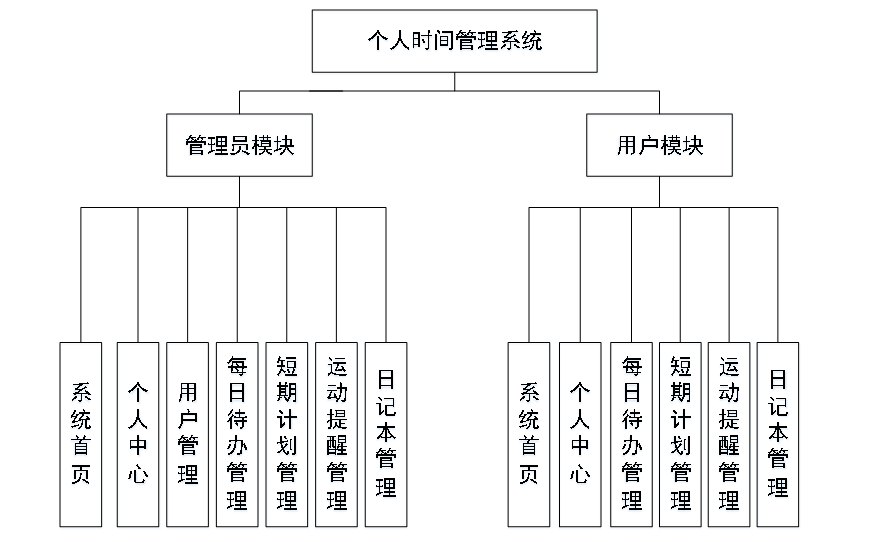 计算机毕业设计java基于框架的个人时间管理系统 Java框架驱动的个人时间管理平台 基于java框架的个人时间管理应用设计与实现 Csdn博客