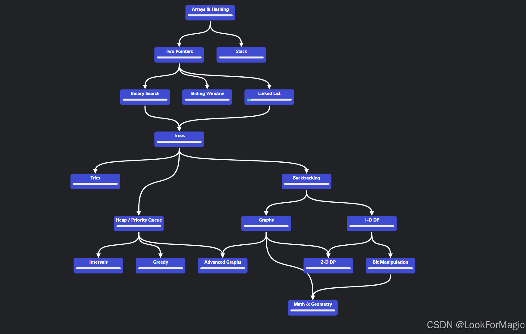 跟着neetcode刷数据结构与算法 DAY1-CSDN博客