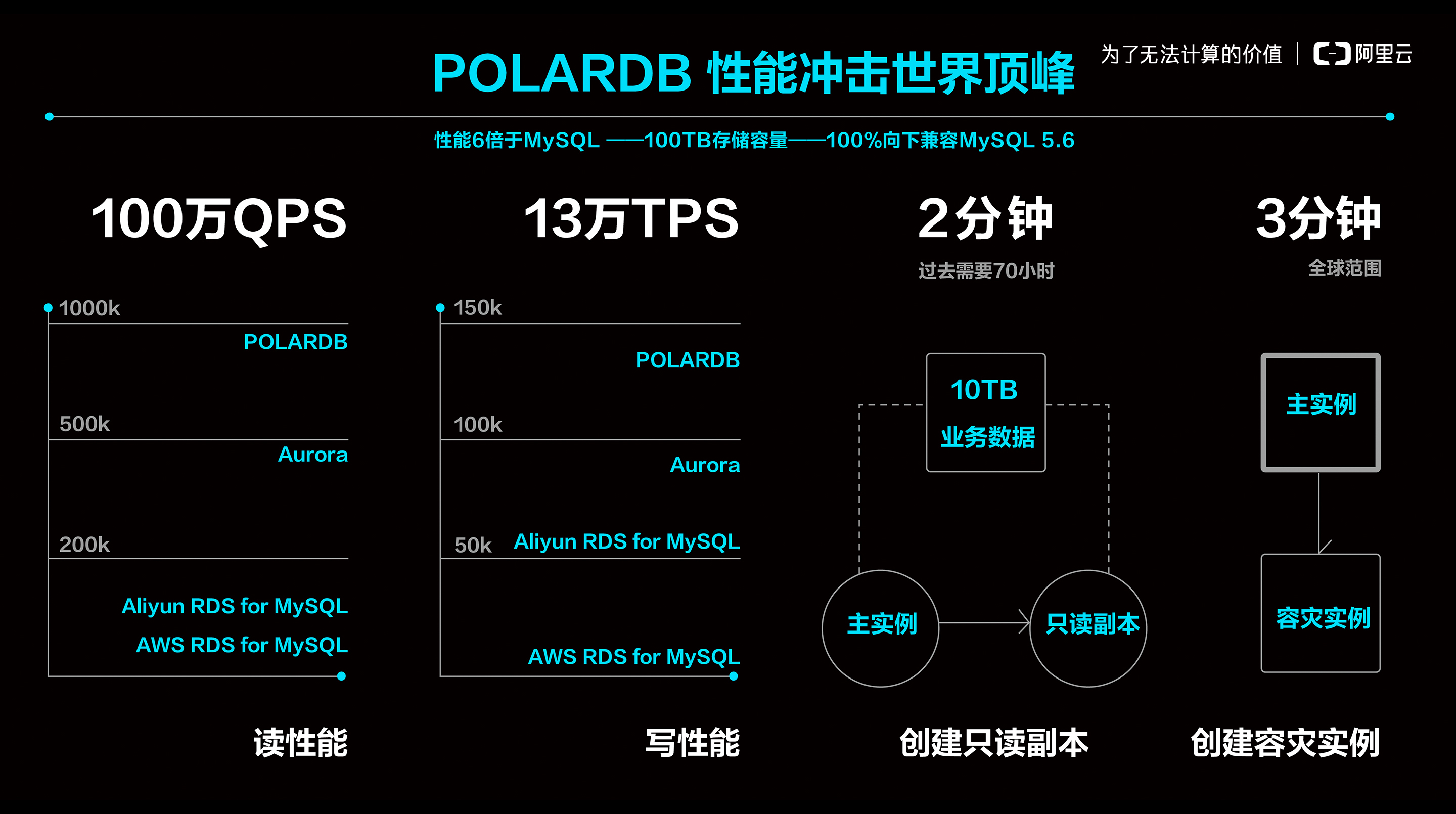 什么是PolarDB ？-CSDN博客