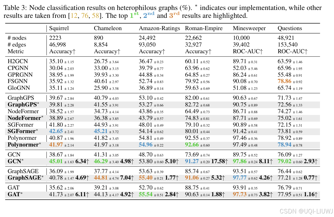 论文略读：Classic GNNs are Strong Baselines: Reassessing GNNs for Node Classification-CSDN博客