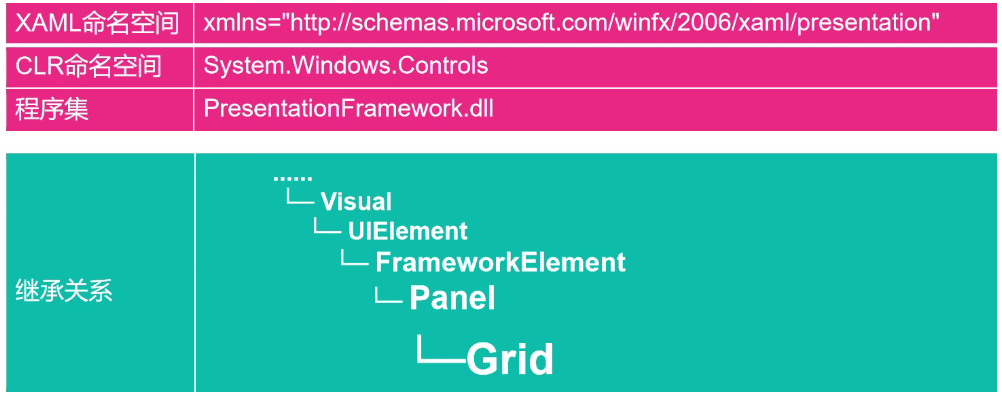 WPF学习笔记（10）布局与附加属性_wpf uniformgrid-CSDN博客