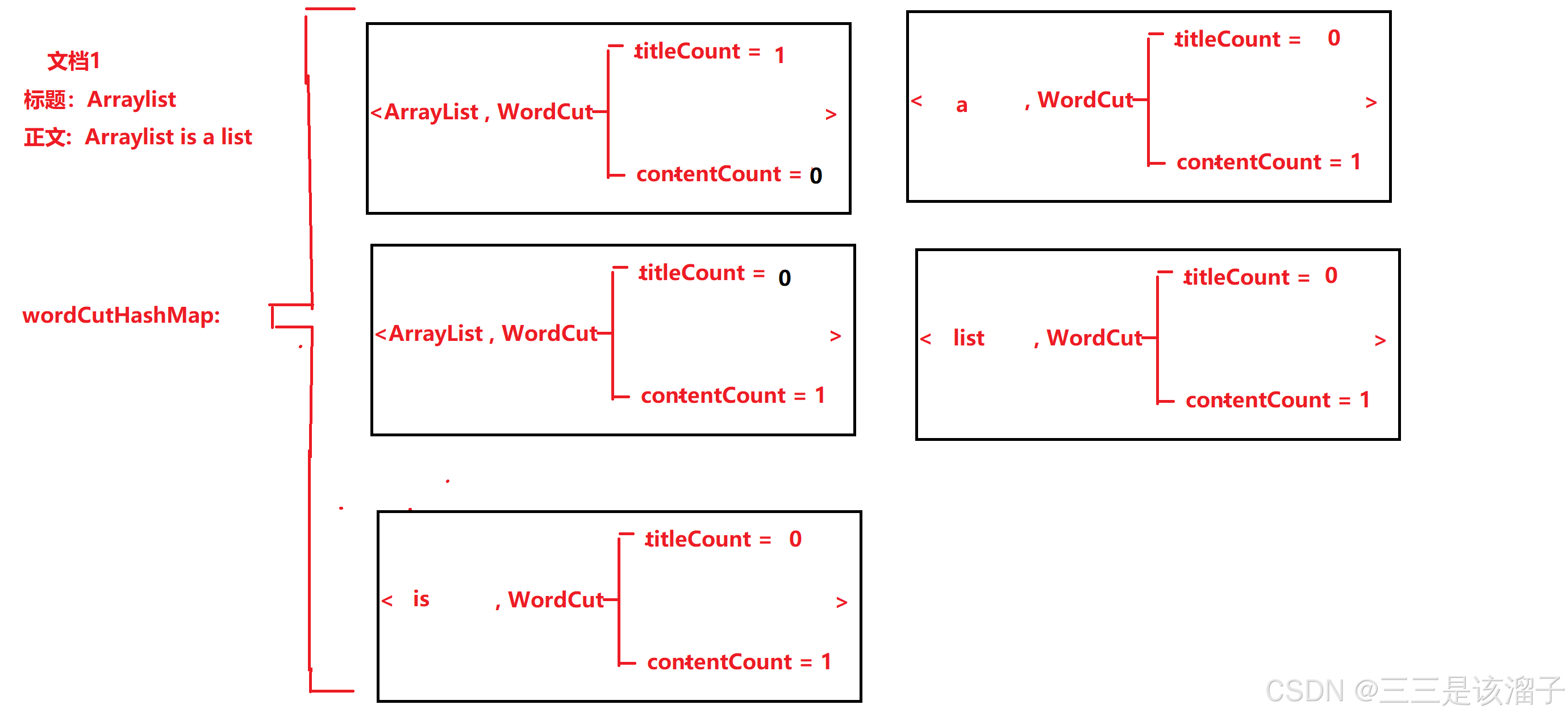 【从0做项目】Java搜索引擎（2）图解索引结构_java索引-CSDN博客