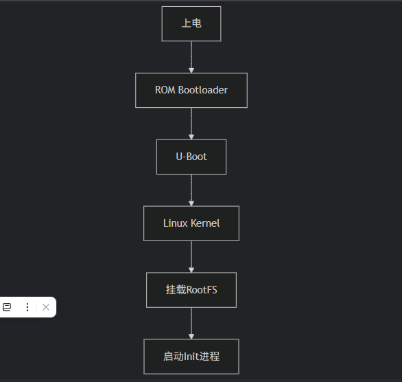 深入理解linux系统启动三剑客:u Boot、kernel与rootfslinux U Boot Kernel Csdn博客