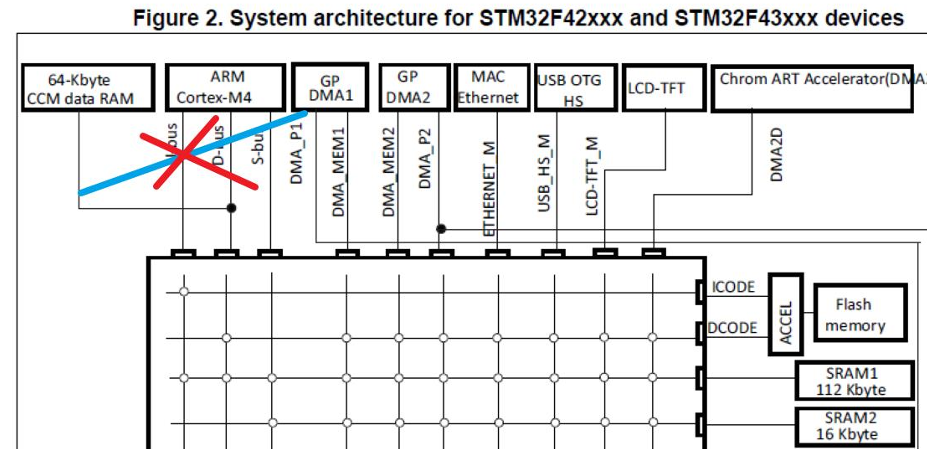 编译器随机分配RAM地址导致DMA错误的问题解析 LAT1565-CSDN博客
