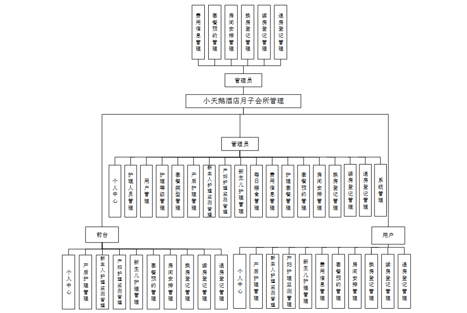 计算机毕业设计springboot的小天鹅酒店月子会所管理 基于spring Boot的悦宝月子中心管理系统设计与实现 小天鹅月子会所综合管理平台开发（基于spring Boot框架） Csdn博客