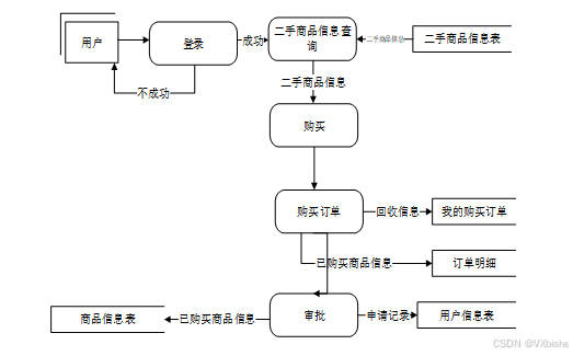 (附源码)基于springboot的校园二手交易平台的设计与实现 计算机毕设 28294基于spring Boot的校园二手交易平台设计与实现 张伟 Csdn博客