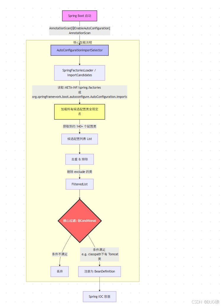 Spring Boot 自动装配原理：@EnableAutoConfiguration 到底干了什么？源码级拆解-CSDN博客