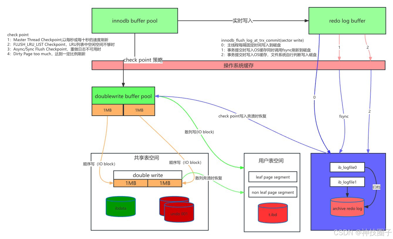 来聊一聊MySQL的Double write和Buffer Pool的关系_mysql double write-CSDN博客