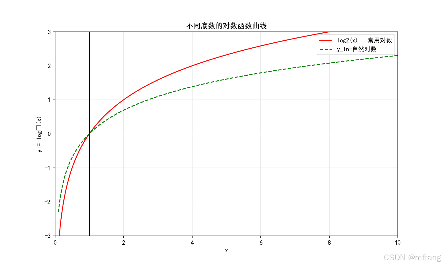 对数的数学意义和python实现计算数值和绘制函数图像-CSDN博客