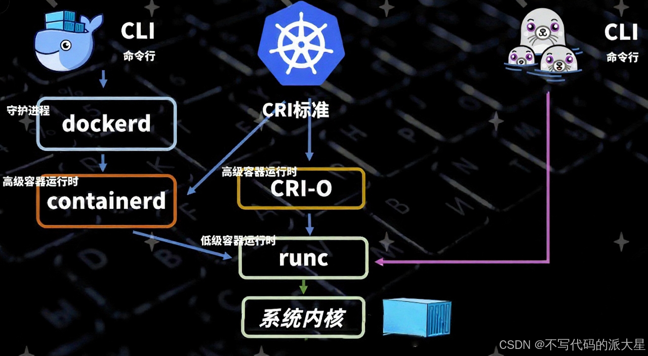Podman vs Docker：容器技术新革命-CSDN博客