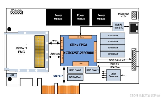 【PCIE711-0】基于 PCIe 总线架构的 XC7K325T FPGA 的高性能数据预处理平台_fpga 325t-CSDN博客