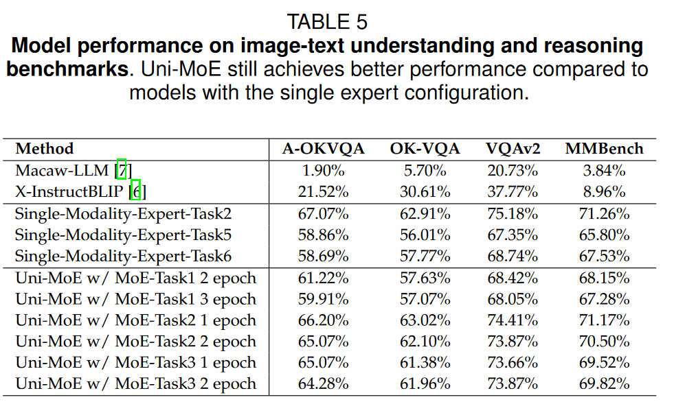 Uni-MoE: Scaling Unified Multimodal LLMs with Mixture of Experts-CSDN博客