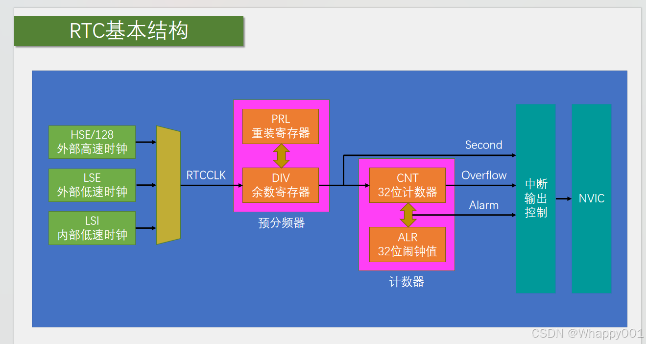 《第十二部分》2stm32之rtc实时时钟实验stm32 的 Rtc获取时间实时时钟详解 Csdn博客