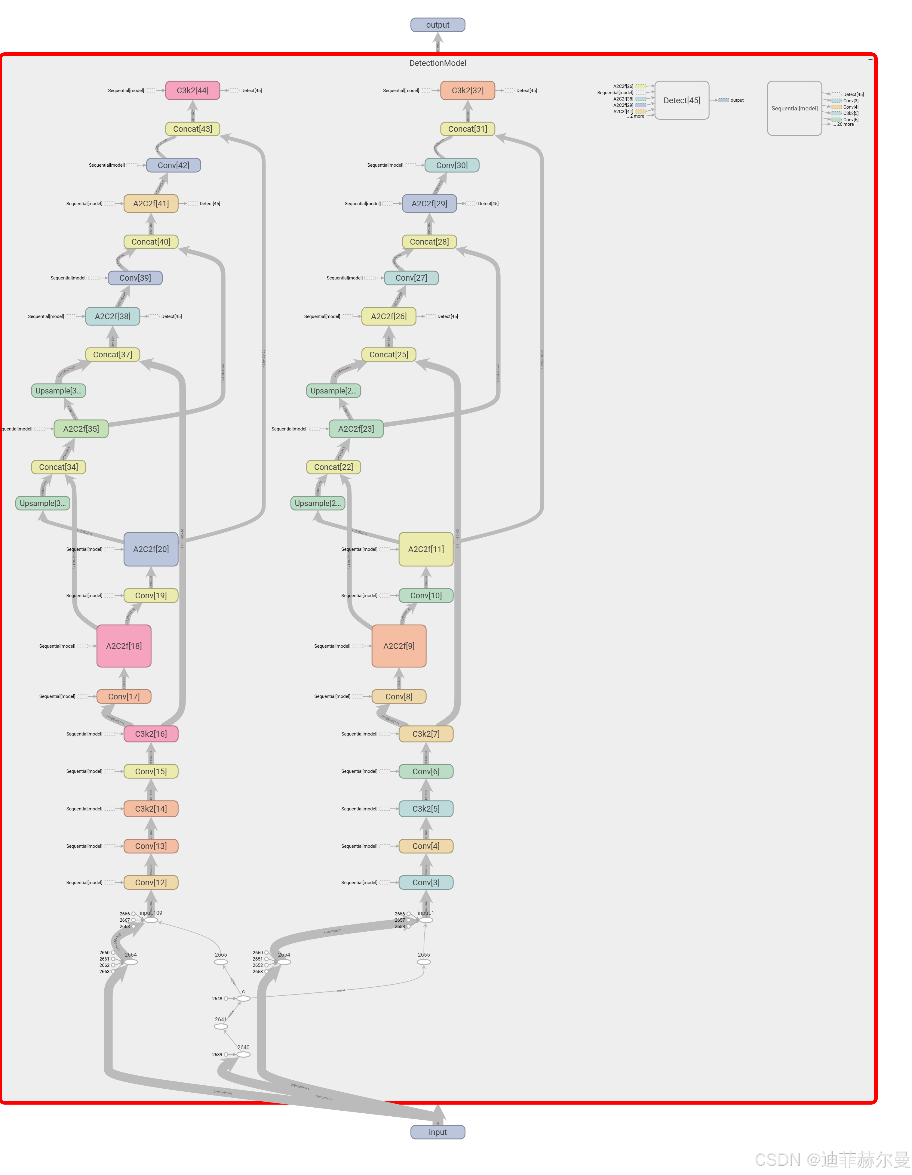 【3】YOLOFuse 多模态融合算法结构图_跨模态早期融合、中期融合、晚期融合架构图-CSDN博客