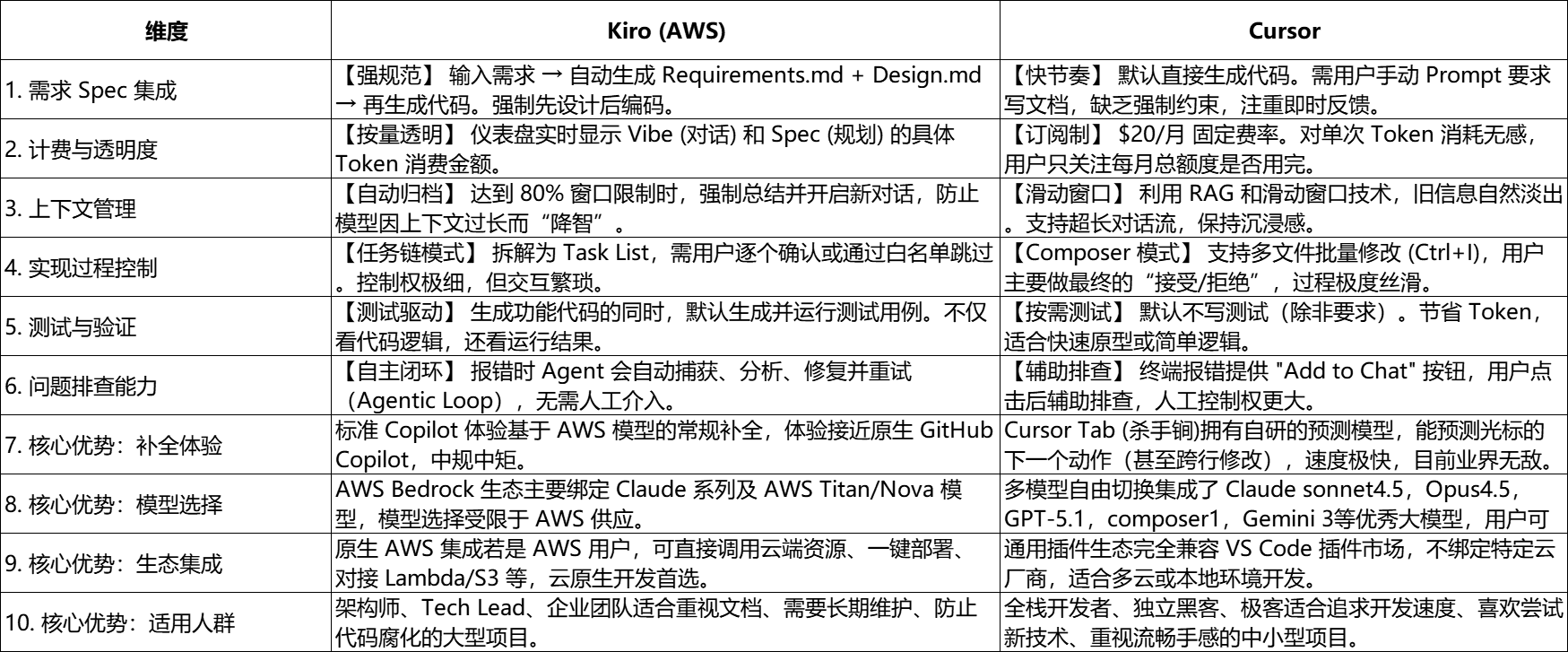 《AI IDE 巅峰对决：Cursor vs. Kiro 全方位深度体验报告（附 Token 消耗与避坑指南）》_kiro和cursor哪个好 ...