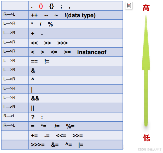 Java语言基础 运算符和流程控制 Csdn博客