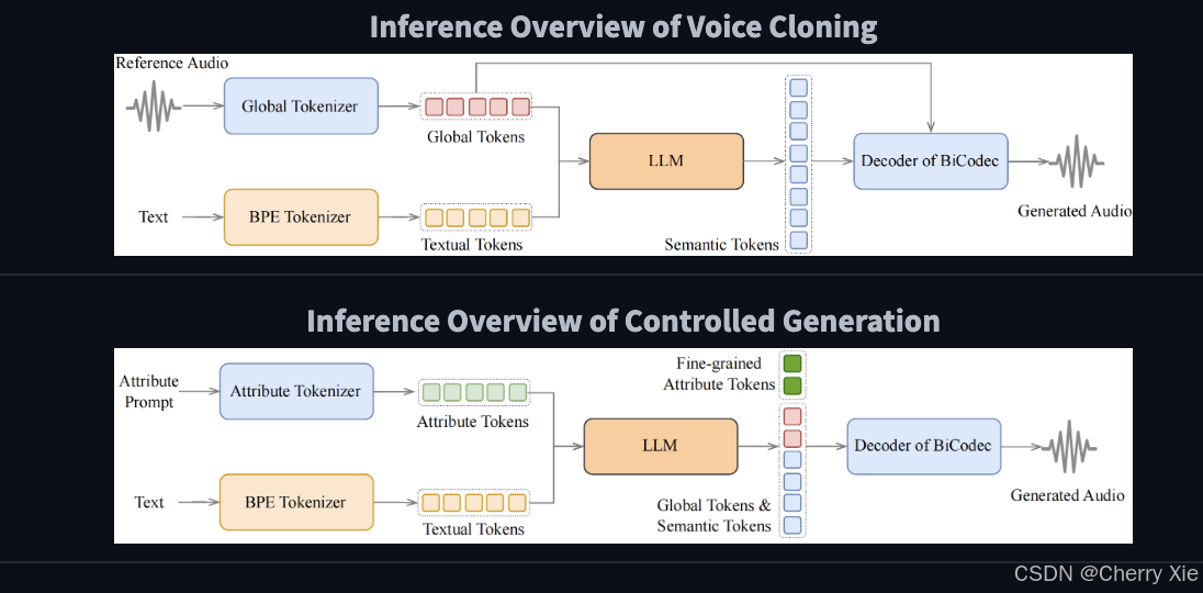 Spark TTS，基于LLM的TTS模型，支持零样本语音克隆，允许语言和语音之间的无缝转换-CSDN博客