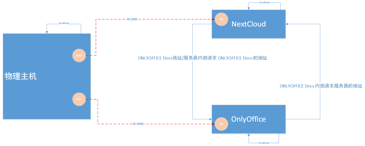 docker compose安装nextcloud和onlyoffice时出现Error while downloading the document file to be converted ...