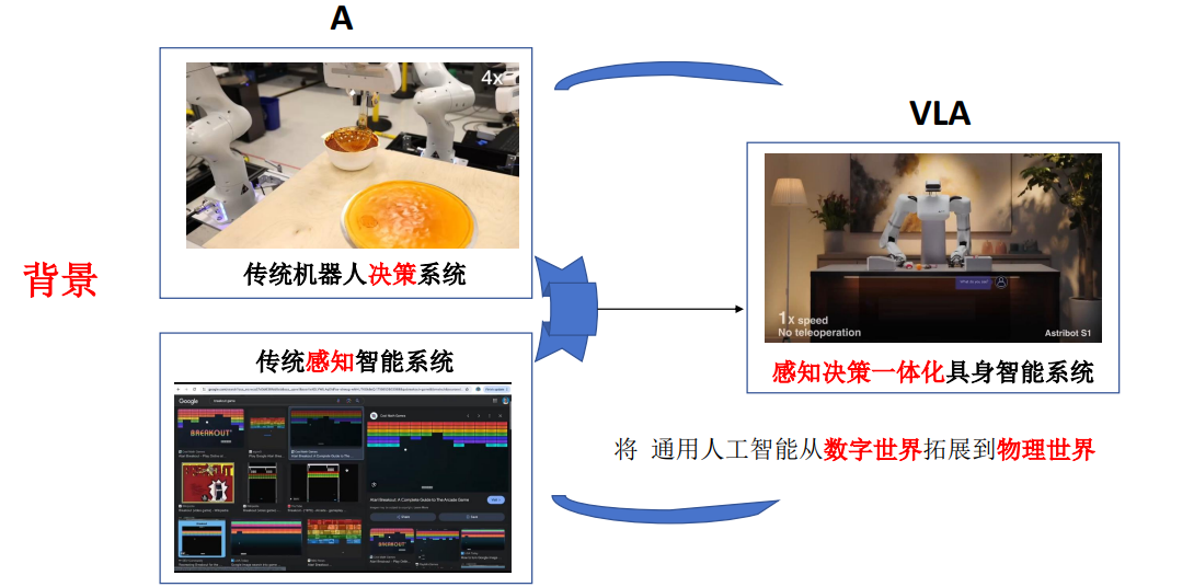 VLA概述_vla模型-CSDN博客
