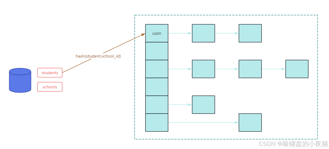 MySQL Hash Join深度解析：当大表连接遇上O(N+M)算法-CSDN博客