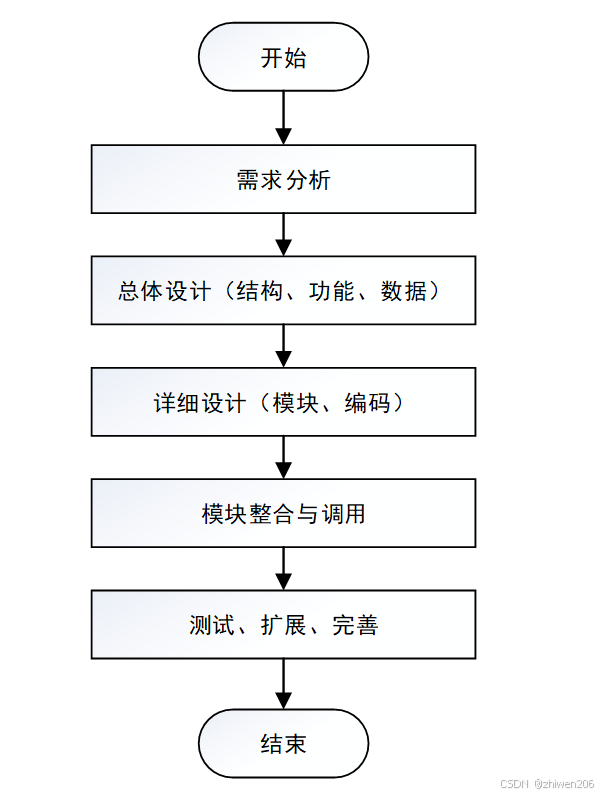 计算机毕业设计基于bs的线上票务管理系统的设计与实现 基于bs架构的在线票务管理平台开发与应用 线上票务综合管理系统的设计与开发bs架构的