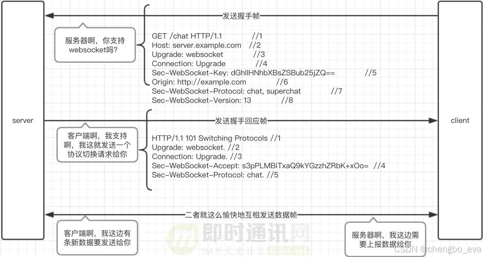 搞懂现代 Web 端即时通讯技术一文就够：WebSocket、socket.io、SSE_sse websocket-CSDN博客